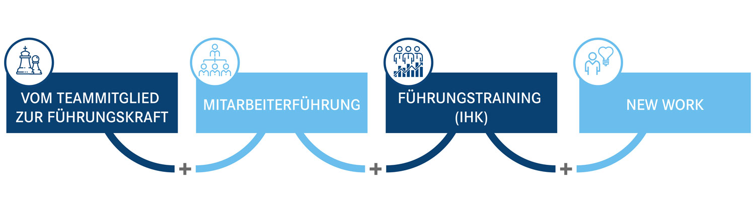 Seminare für (angehende) Führungskräfte: WAK SH